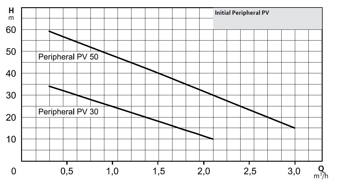 Wilo Initial Peripheral PV 50 T Tek Kademeli Periferik Santrifüj Pompa